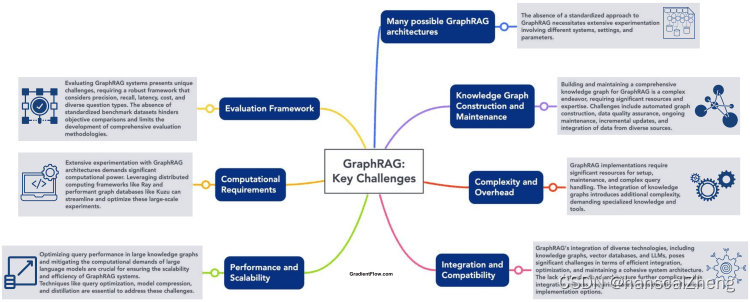 GraphRAG的设计模式、挑战和改进思路_graphrag: design patterns, challenges, recommendat-CSDN博客