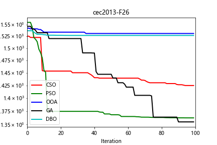 CEC2013（python）：五种算法（PSO、CSO、OOA、DBO、GA）求解CEC2013（python代码）_ga和cso算法对比-CSDN博客