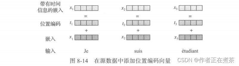 【基于 Pytorch 的 Python 深度学习】8 注意力机制（2）：transformer（上）怎么计算一个句子中每个单词的注意力权重 Python Csdn博客