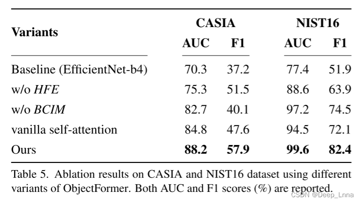 【论文笔记】ObjectFormer for Image Manipulation Detection and Localization-CSDN博客