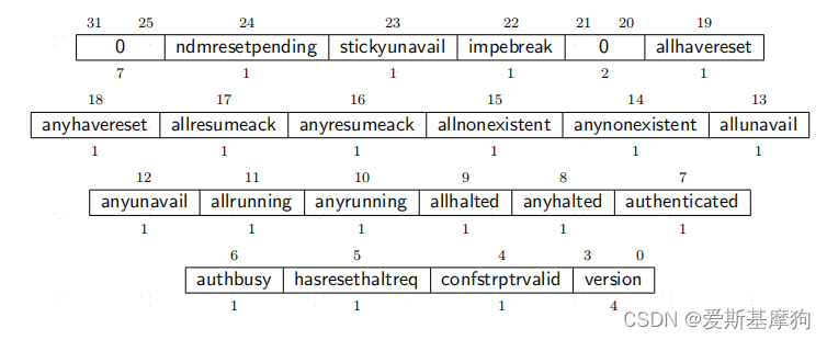 riscv-debug-stable规范文档_riscv debug-CSDN博客