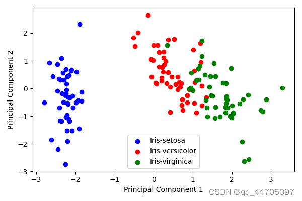 机器学习—降维算法2PCA主成分分析(理论及实战)_pca的alpha-CSDN博客