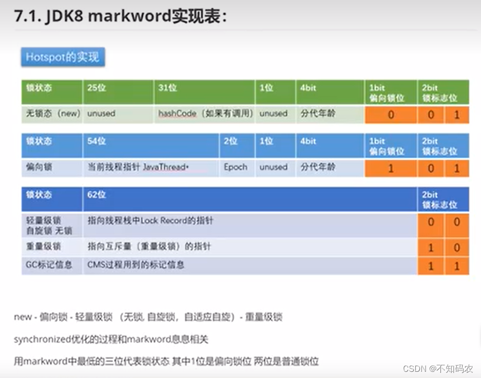 Java并发机制深度解析：CAS、锁升级与volatile特性-CSDN博客