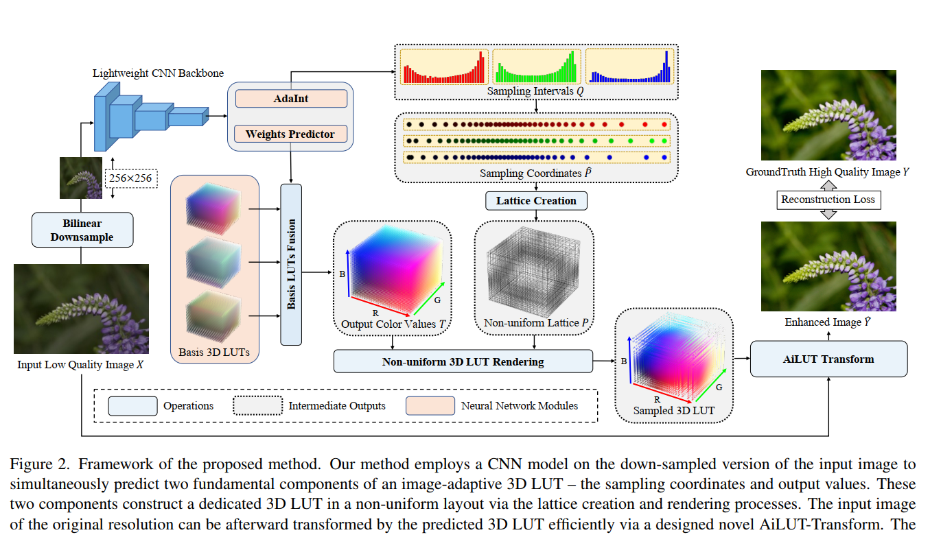 AdaInt: Learning Adaptive Intervals for 3D Lookup Tables on Real-time Image Enhancement 论文阅读笔记 ...