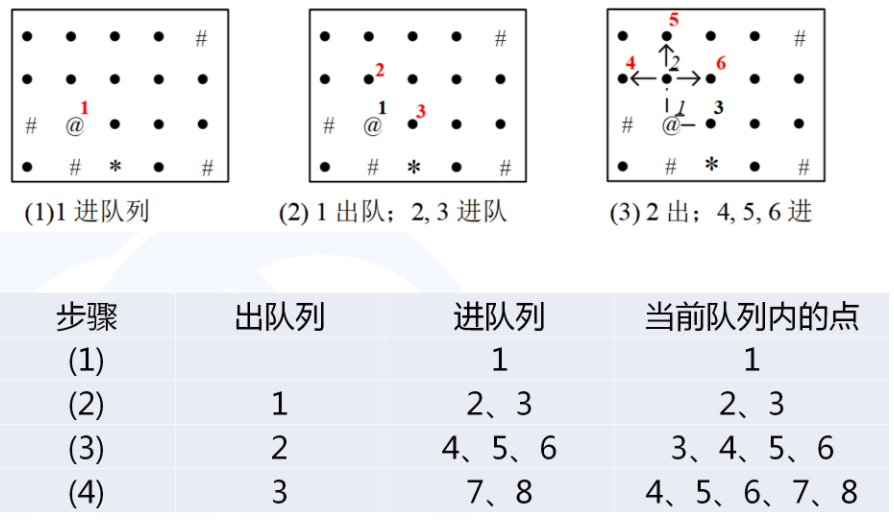 BFS的入门与应用-CSDN博客