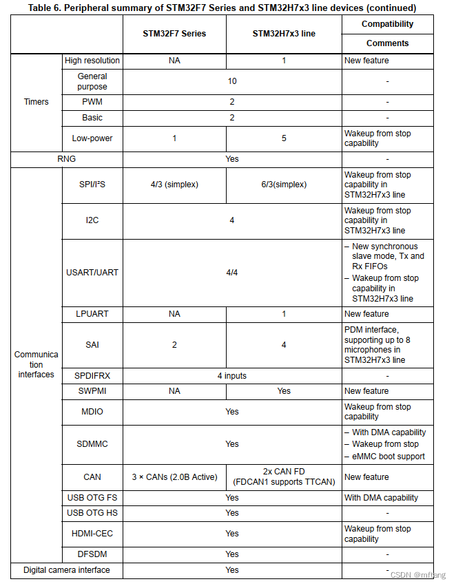 Stm32h7系列芯片和stm32f7系列芯片的差异 Csdn博客 
