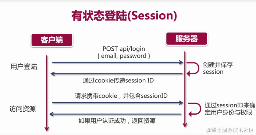 JWT vs Session：到底哪个才是你的菜？_session和jwt哪个好-CSDN博客