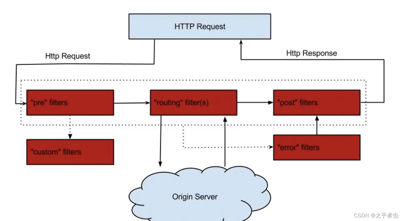架构设计内容分享(八)：10Wqps 超高并发 API网关 架构演进之路_api网关架构图-CSDN博客