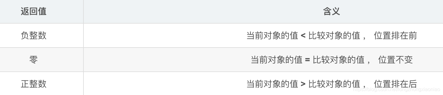 Java中Collections.sort()的用法_java collections.sort用法-CSDN博客