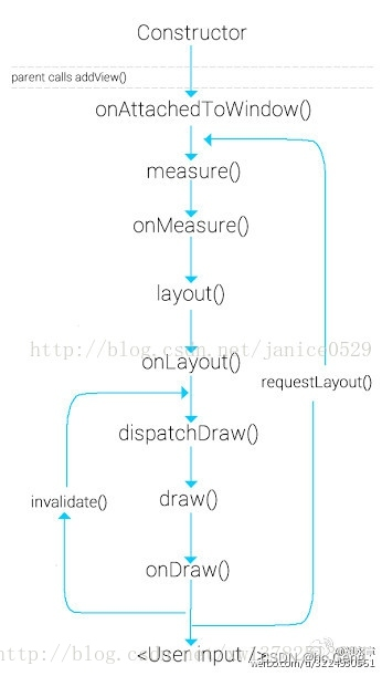 requestLayout(), invalidate(), postInvalidate() 方法区别-CSDN博客