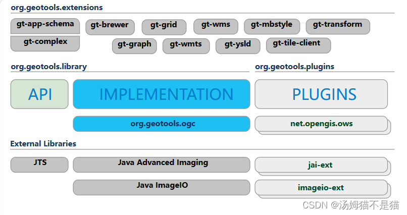 如何使用Java的GeoTools地理库计算WGS84坐标下的两个经纬度之间得距离_GIS入门笔记-CSDN专栏