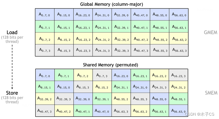 Nvidia Tensor Core-CUDA HGEMM优化进阶_.shared::cta-CSDN博客