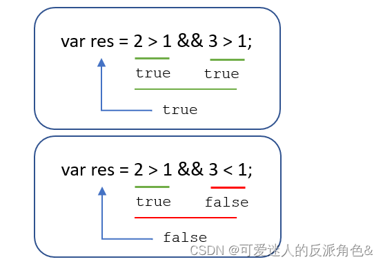 JavaScript运算符与流程控制详解：从基本到高级-CSDN博客