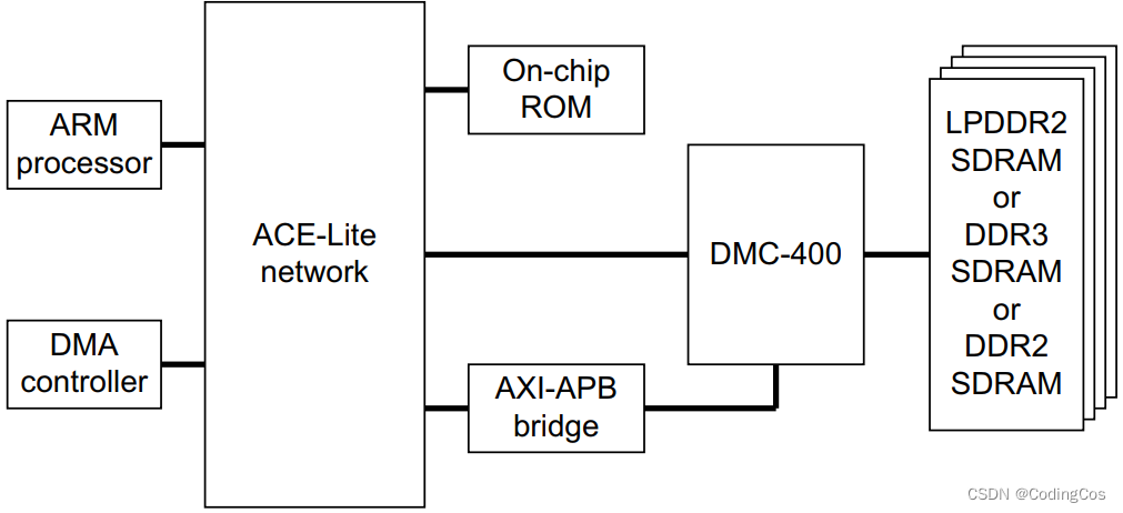 【ARM CoreLink 系列 6 -- DMC-400控制器简介】-CSDN博客