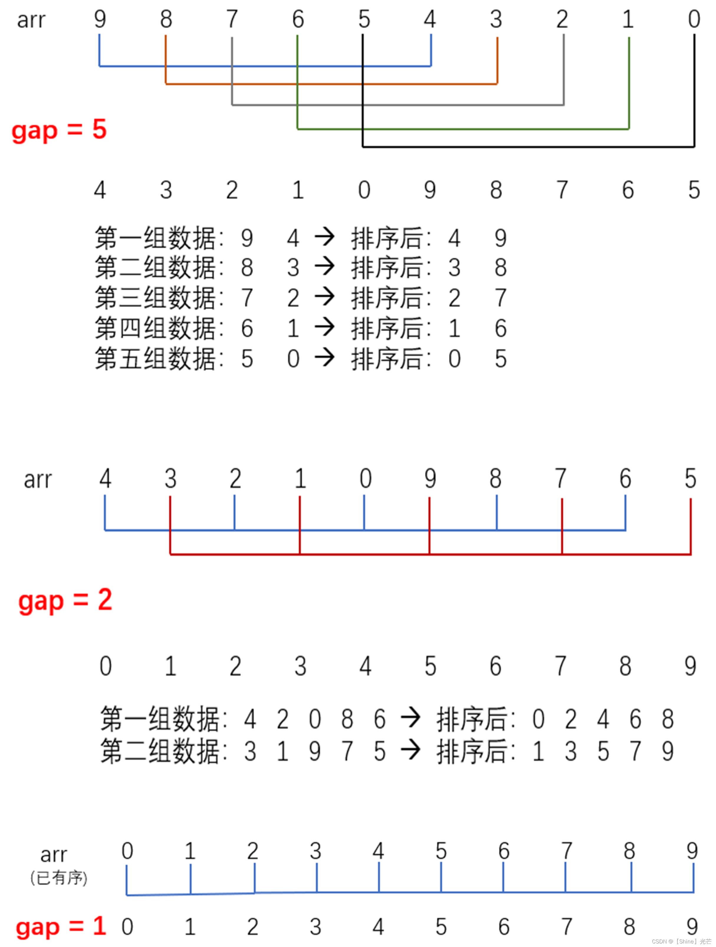 数据结构基础 排序算法第一弹 直接插入排序和希尔排序设计一个算法对一组给定关键字的待排记录采用直接插入排序方法完成升序排序要求 Csdn博客
