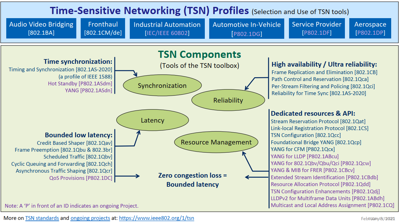 Automotive ethernet - TSN_tsn协议栈-CSDN博客