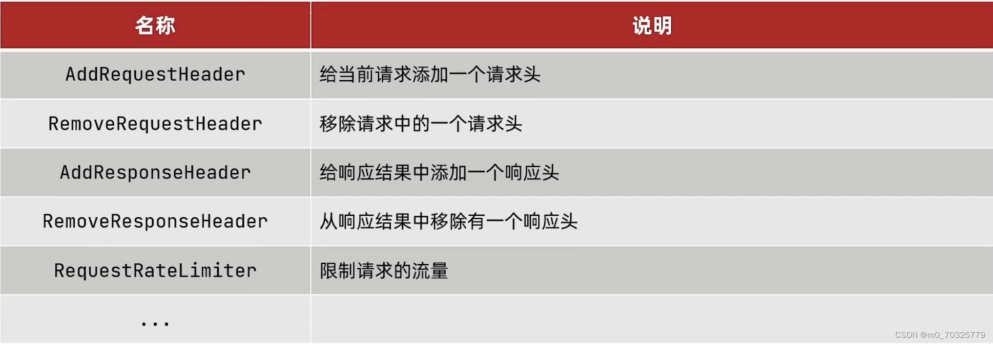 SpringCloud——gateway_spring gateway order-CSDN博客