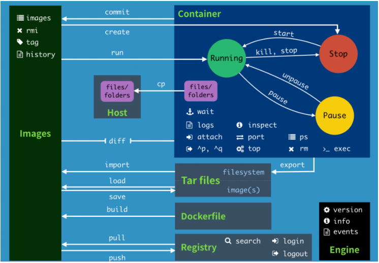 Docker 常用命令（三）_systemctl start docker-CSDN博客