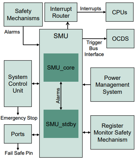 TC3xx SMU与TLF35584如何协同工作(1)_tle35584-CSDN博客