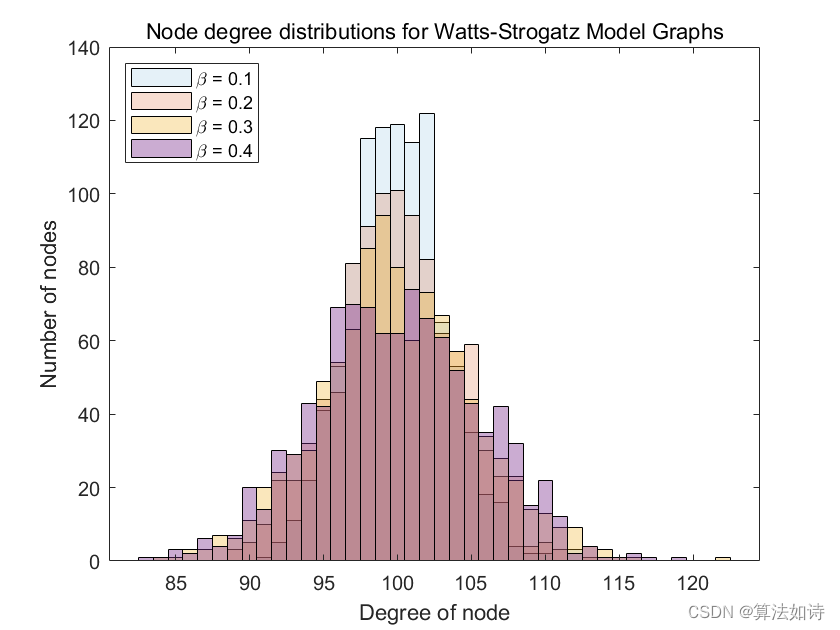 小世界网络 | Matlab实现Watts-Strogatz生成和分析小世界网络_小世界网络（Small World Networks）-CSDN专栏