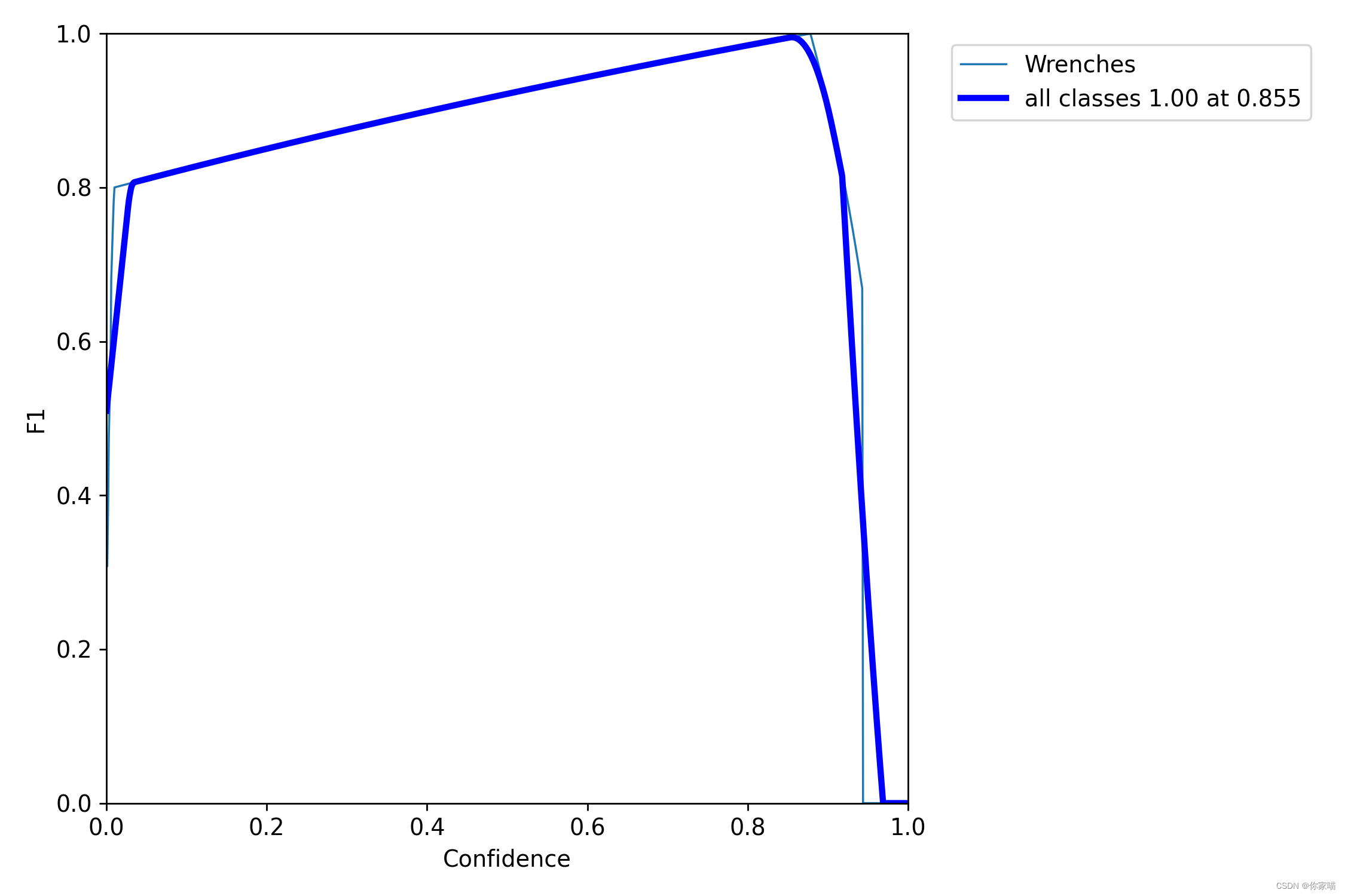 YOLO入门day3_f1-confidence curve-CSDN博客