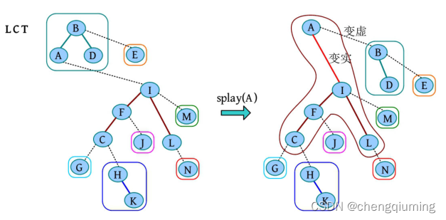LCT数据结构详解：基本操作与应用-CSDN博客