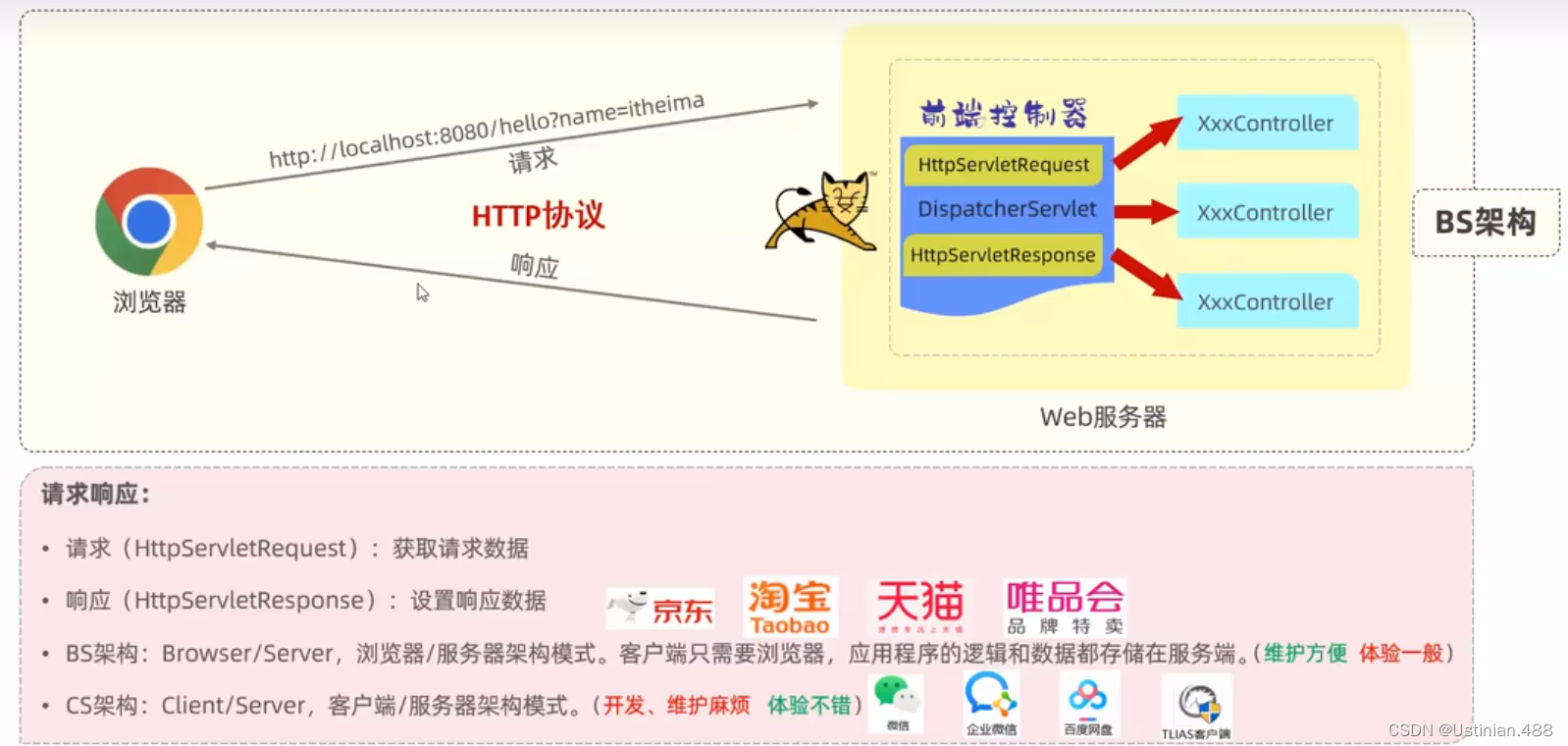 JavaWeb学习——请求响应与分层解耦_java public static result success(){ return new re-CSDN博客