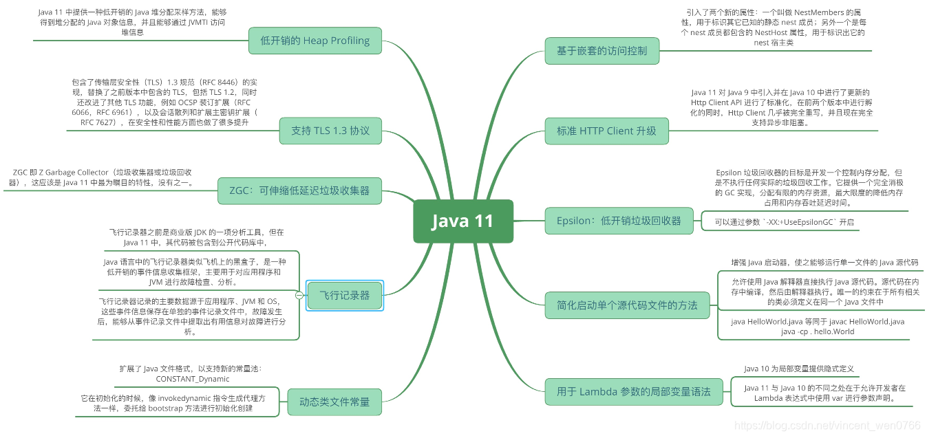Java 11 新特性概述_jdk.tls.client.protocols-CSDN博客
