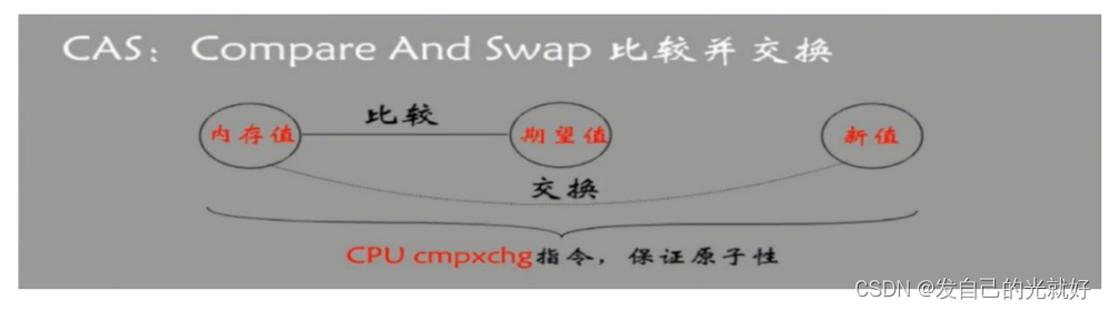 Java并发编程(2)——(如何保证原子性,原子类,cas乐观锁,juc常用类)atomicinteger保证原子性 Csdn博客