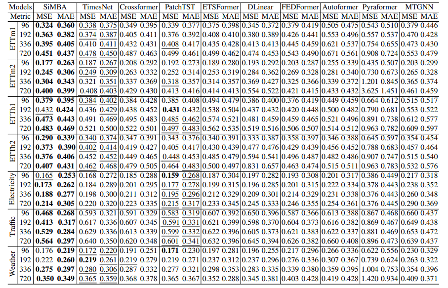 轻松产出创新点！多元时间序列最新可参考成果，高性能高精度_simba: simplified mamba-based architecture for vis-CSDN博客