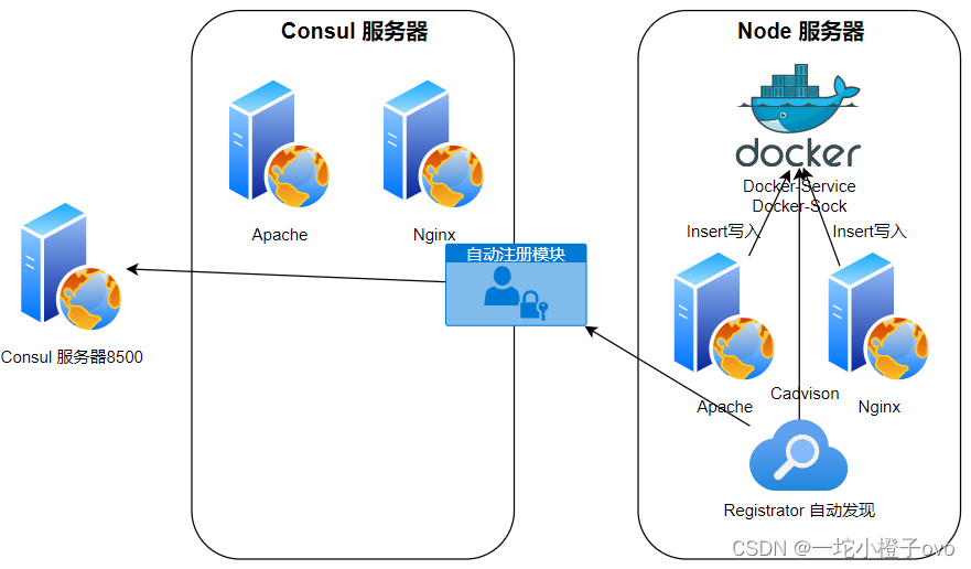 Docker-Consul——服务管理_docker 启动consul-CSDN博客