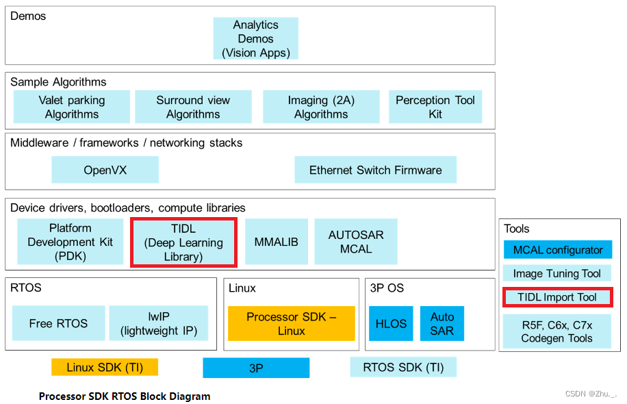[ADAS预研笔记]TDA4开源SDK研究_ti tda4 api-CSDN博客