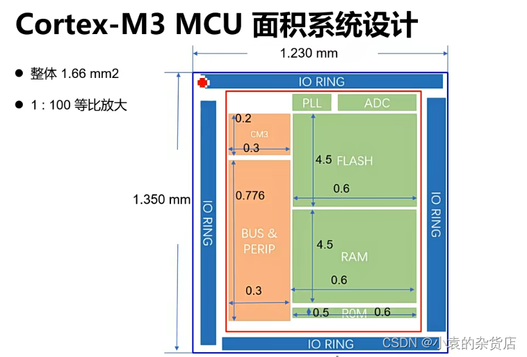 MCU集成-系统架构（不断更新）_mcu架构-CSDN博客