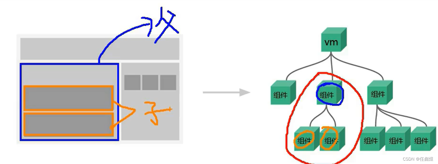 Vue过滤器、自定义指令、组件使用vue组件及自定义过滤器写一个 分头部、主页、尾部三个组件完成页面代码 Csdn博客