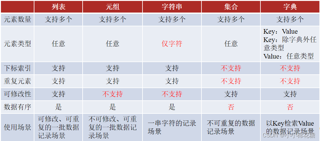 Python练习3——数据容器python的集合练习 Csdn博客 5757