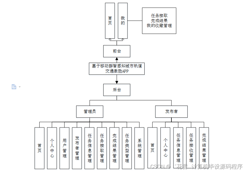 【附源码】java计算机毕业设计安卓基于移动群智感知城市轨道交通激励app(程序lw部署)java 群智感知 Csdn博客