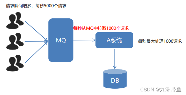 【RabbitMQ】高级篇，学习纪录+笔记_default-requeue-rejected-CSDN博客