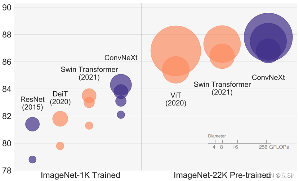 【神经网络】(19) ConvNeXt 代码复现，网络解析，附Tensorflow完整代码_convnext 复现-CSDN博客