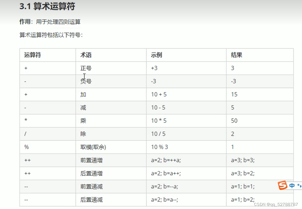 学习笔记——c运算符之算术运算符c算术运算符 Csdn博客