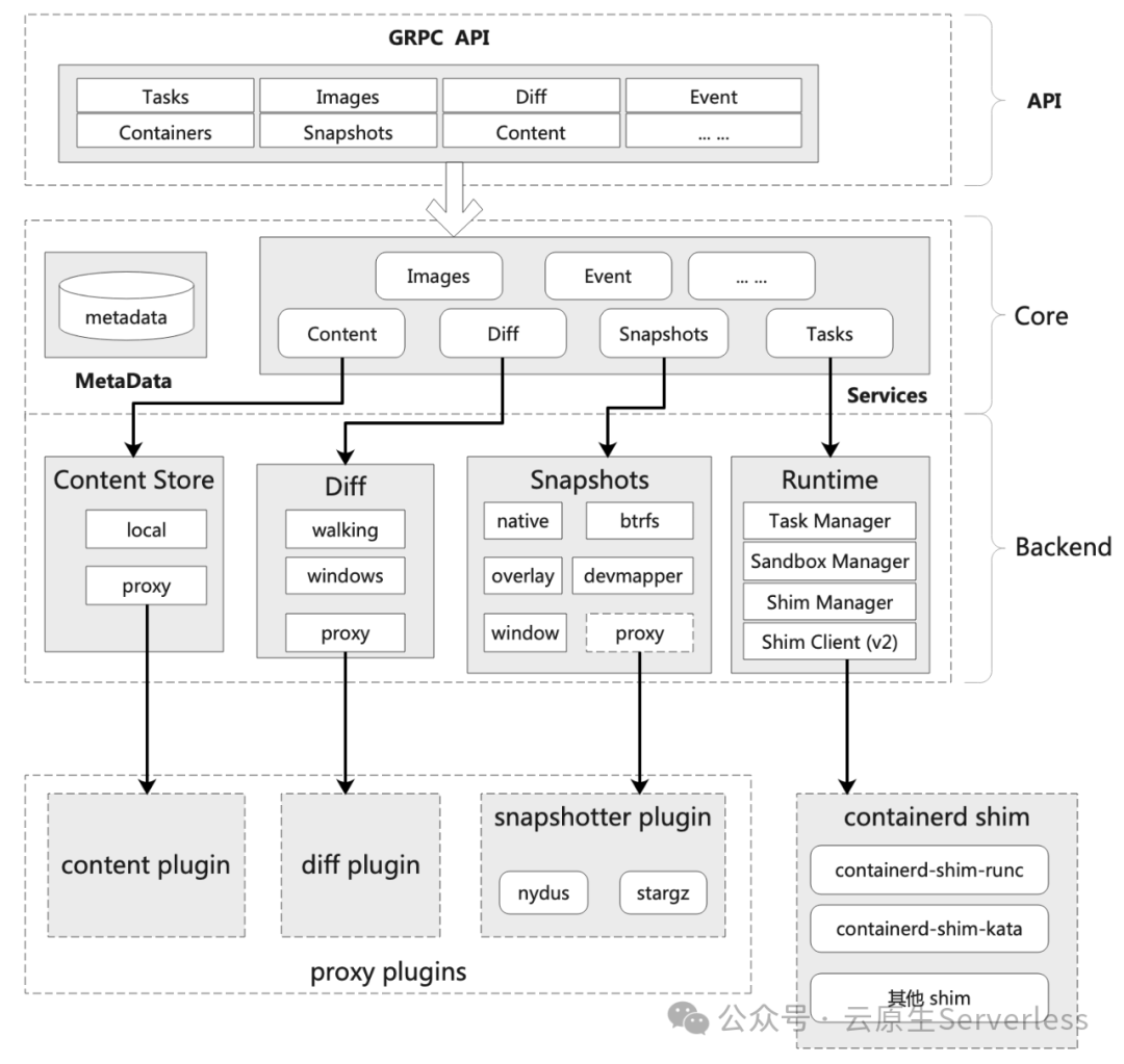 『containerd 系列』史上最全 | 带你全方位了解containerd 的几种插件扩展模式_containerd原理剖析与实战 pdf-CSDN博客