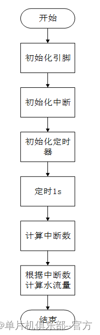 【mcuclub】水流量检测模块-YF-S401-CSDN博客