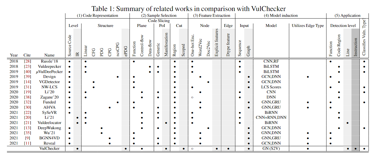 USENIX Security 23 论文解读 # VulChecker: Graph-based Vulnerability Localization in Source Code-CSDN博客