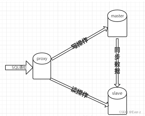 MySQL基于proxy配置读写分离_mysql proxy-CSDN博客