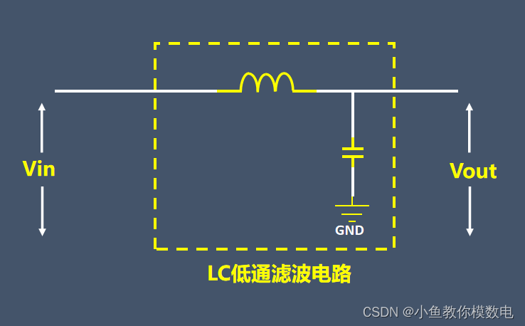为什么LC谐振频率附近信号会被放大_为什么振荡信号经过低通滤波器之后信号会变为原来的两倍-CSDN博客