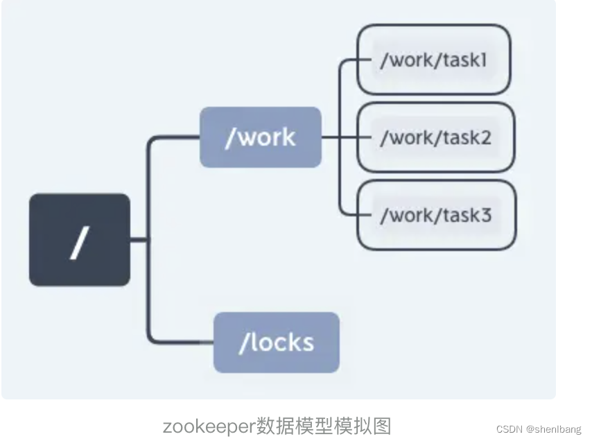 docker安装zookeeper，以及zk可视化界面介绍_zk管理界面-CSDN博客