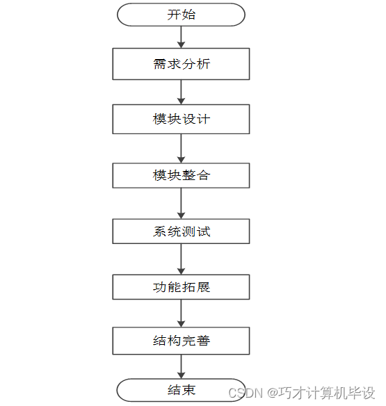 【附源码】基于bs的高校学生毕业去向管理系统的设计与实现3l47e9计算机毕设ssm基于bs架构的校园类系统 Csdn博客