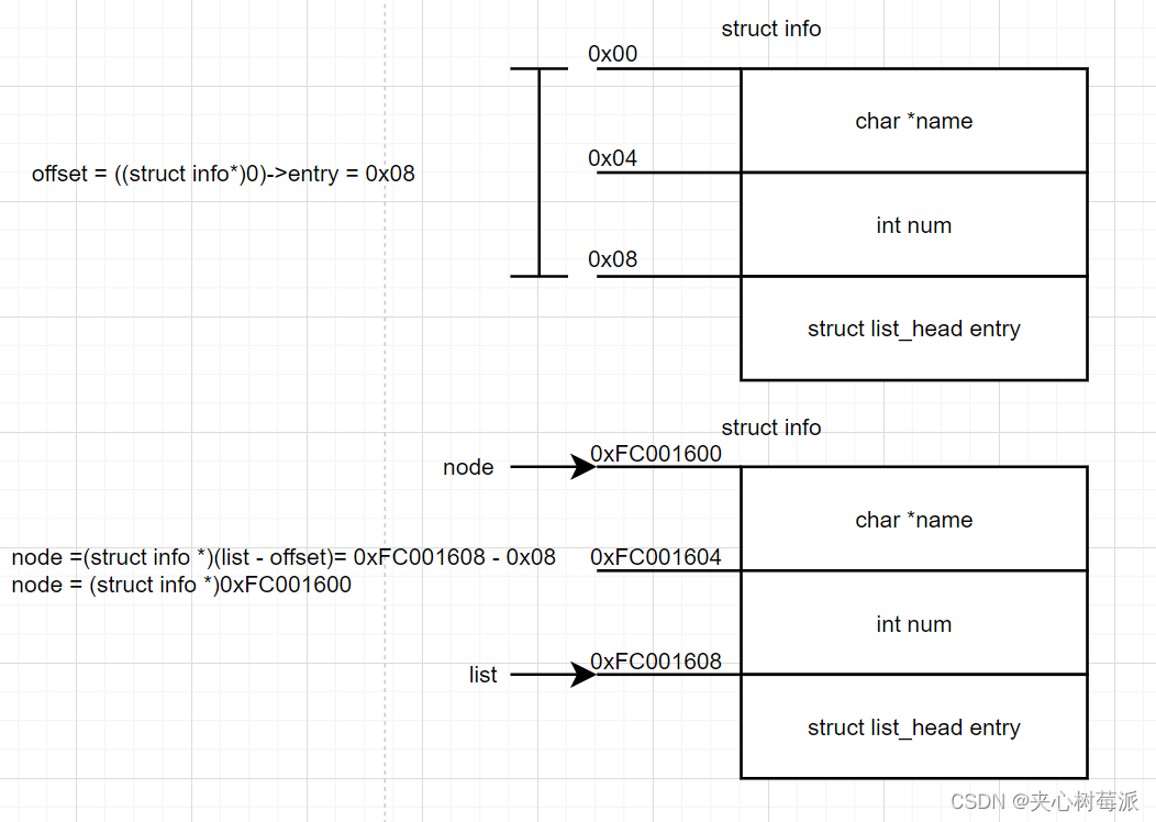 Linux淘金记（二）：list_head——链表？会它就够了_list head-CSDN博客
