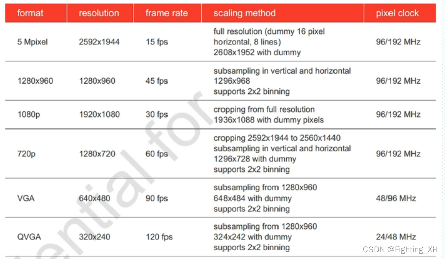 OV5640摄像头简介、硬件电路及上电控制_ov5640参数-CSDN博客