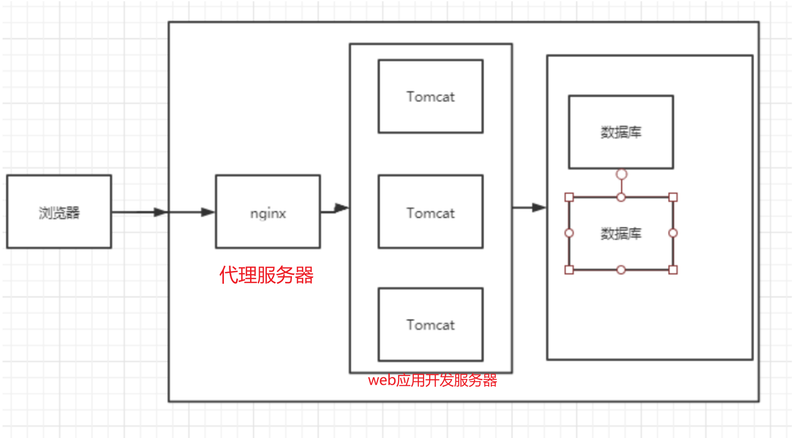 Nginx搭配负载均衡和动静分离：构建高性能web应用的完美组合前后分离使用nginx配置负载均衡 前端如何配置 Csdn博客