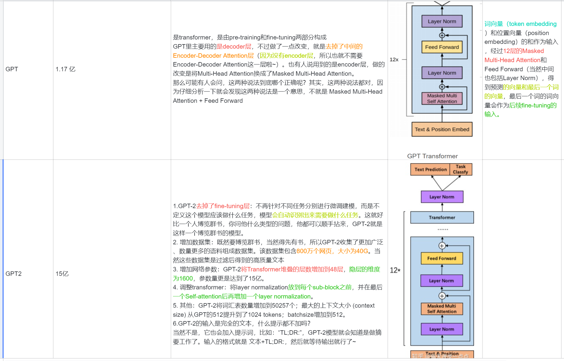Gpt和gpt2的区别,带表格 Csdn博客